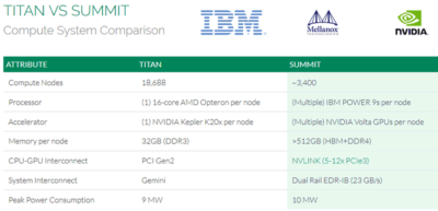 Superkomputer Summit Mampu Kerjakan 200 Ribu Triliun Kalkulasi Per Second