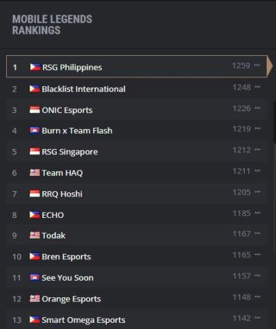 Rangking Mobile Legends Dunia 2022 Terbaru (Update Oktober) - Dafunda.com