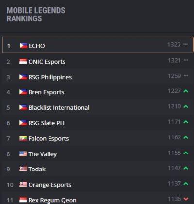 Mobile Legends Ranking Global 2023 (Update Maret) - Dafunda.com